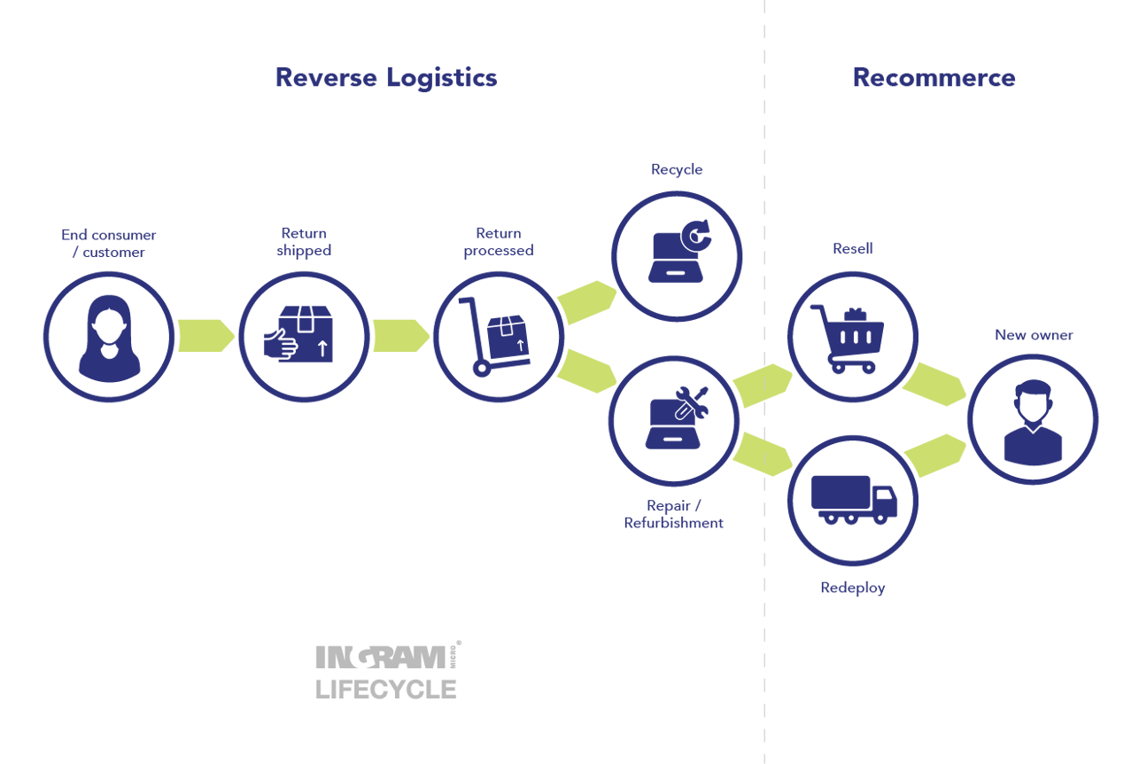 Reverse Logistics: The Environmental Pillar of Sustainability