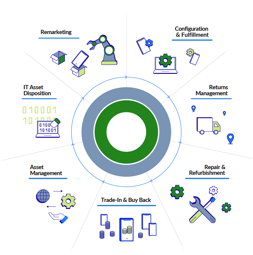 Ingram Micro Lifecycle