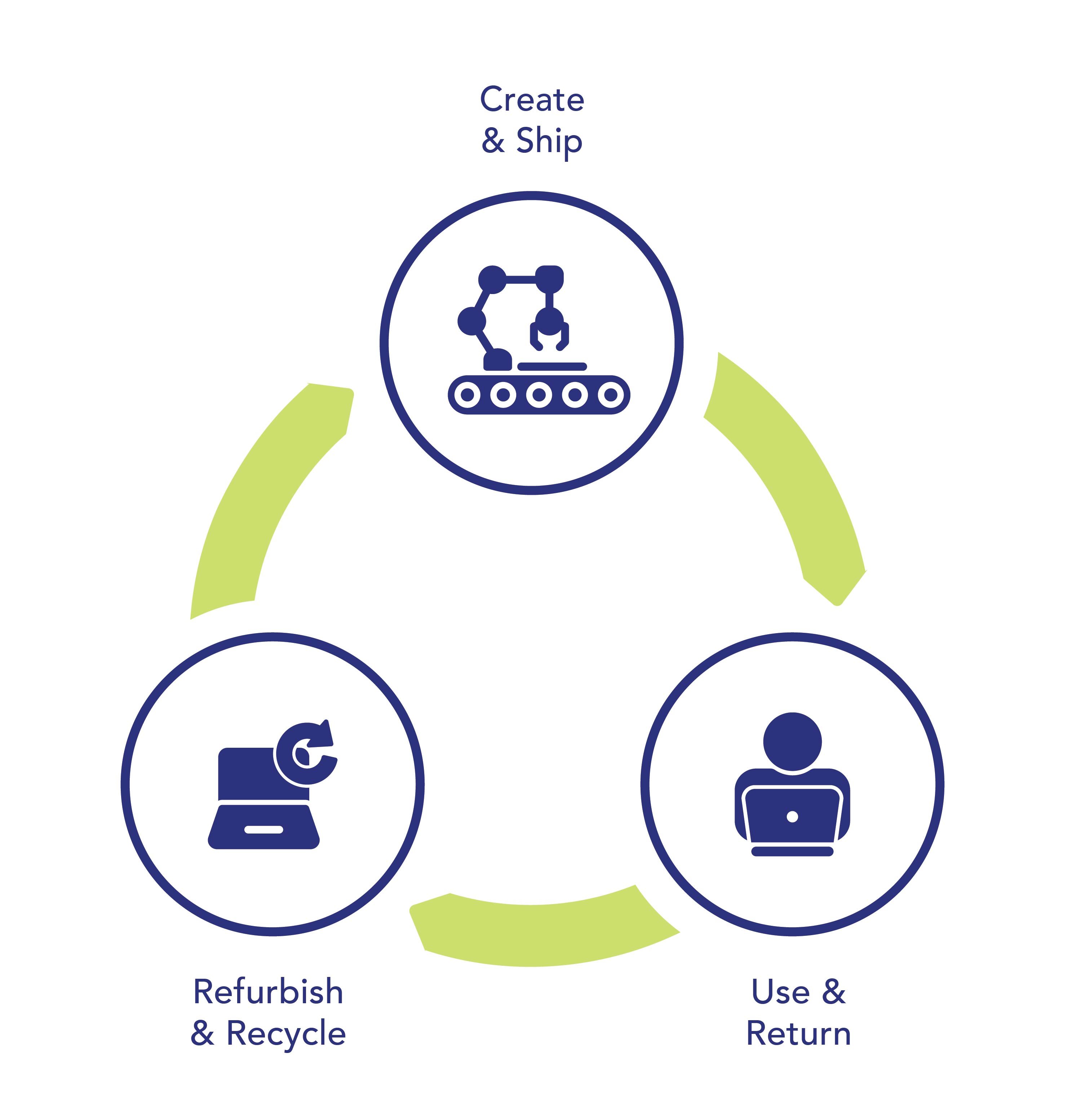 What is a Circular Economy | Ingram Micro Lifecycle