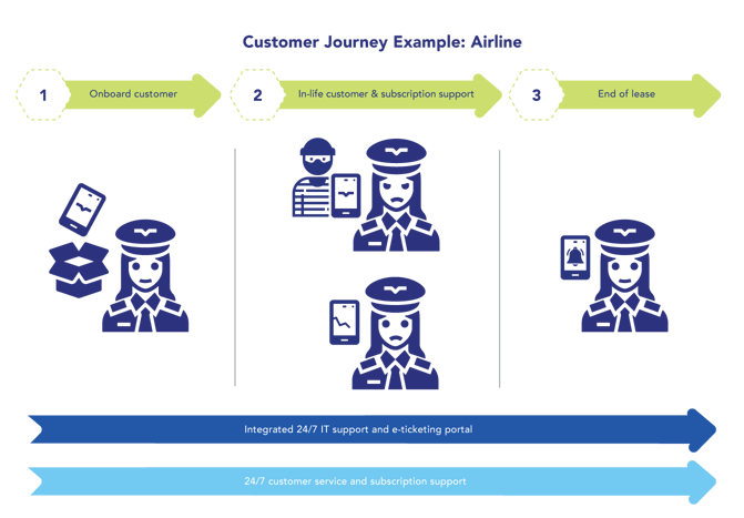 DaaS: Understand How a Technology Device as a Service Solution Works
