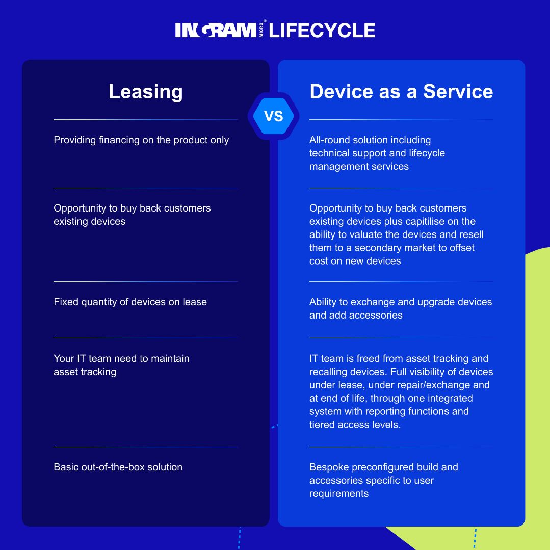 Device as a Service vs Leasing: Which is Best for Your Business?