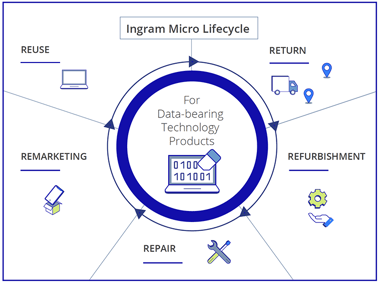 Ingram Micro Lifecycle | Enabling a Circular Economy for Our Customers